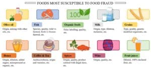 Food Fraud - Food Safety Works