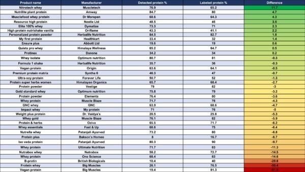 Mislabeling of Protein Supplement - Food Safety Works