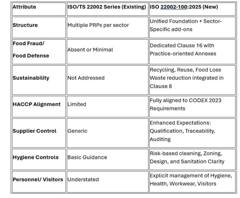ISO 22002-100:2025 – A Global Reset in Food Safety - Food Safety Works